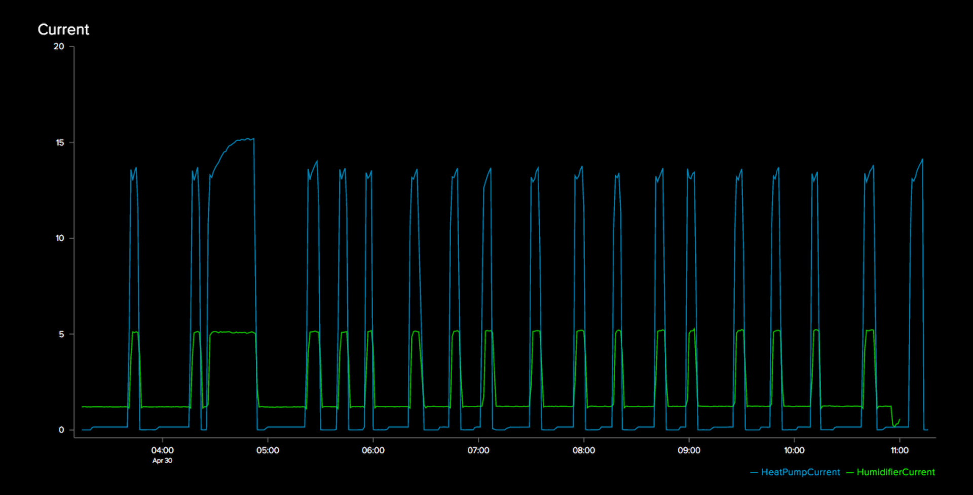 Measuring AC Current